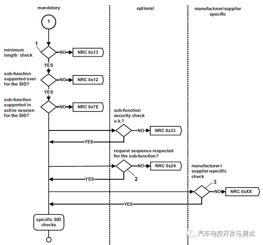 Implementation rules for server response behavior in UDS services ...