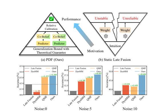多模态数据融合新突破！连续多篇成果发Nature！_predictive dynamic fusion-CSDN博客