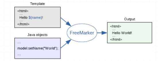 Java安全之freemaker模版注入_template.process()模板注入-CSDN博客