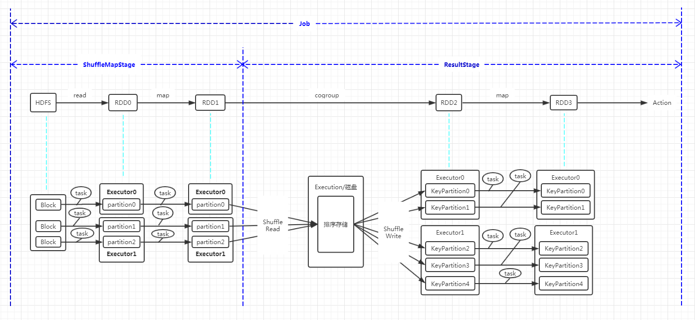 Spark[二]——Spark的组件们[Application、Job、Stage、TaskSet、Task]_spark taskset和 ...
