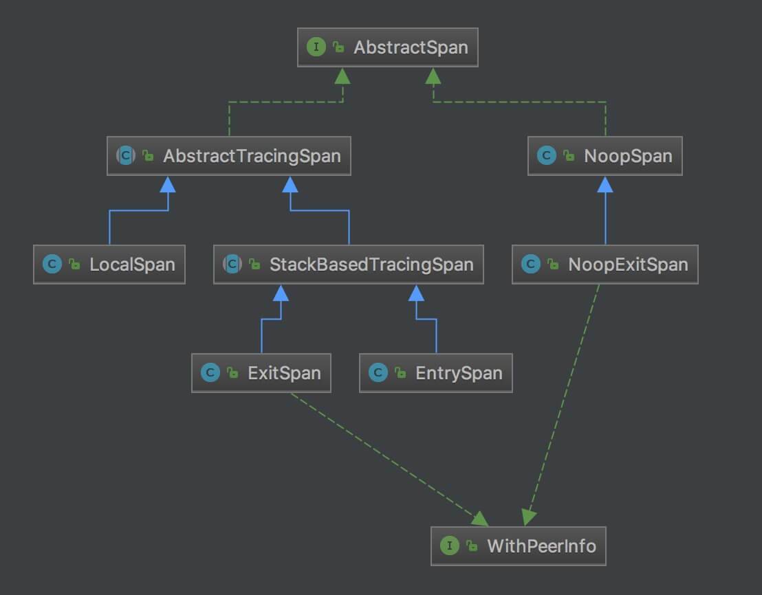 SkyWalking 源码分析 —— Agent 收集 Trace 数据_skywalking trace 数据结构-CSDN博客