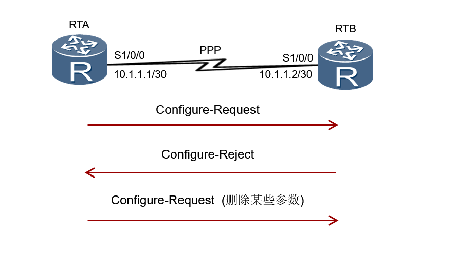 PPP-HCIA_lcp协商-CSDN博客