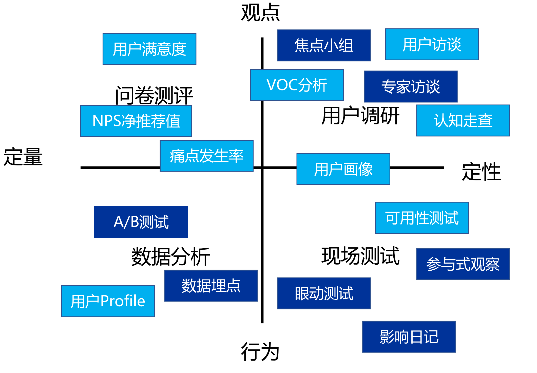 产品设计-7.⽤户研究的常⽤⽅法-CSDN博客