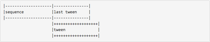 DOTween Sequence 使用图解-CSDN博客