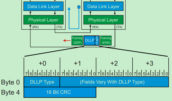 PCIe Blind-DLLP (Data Link Layer) - Programmer Sought