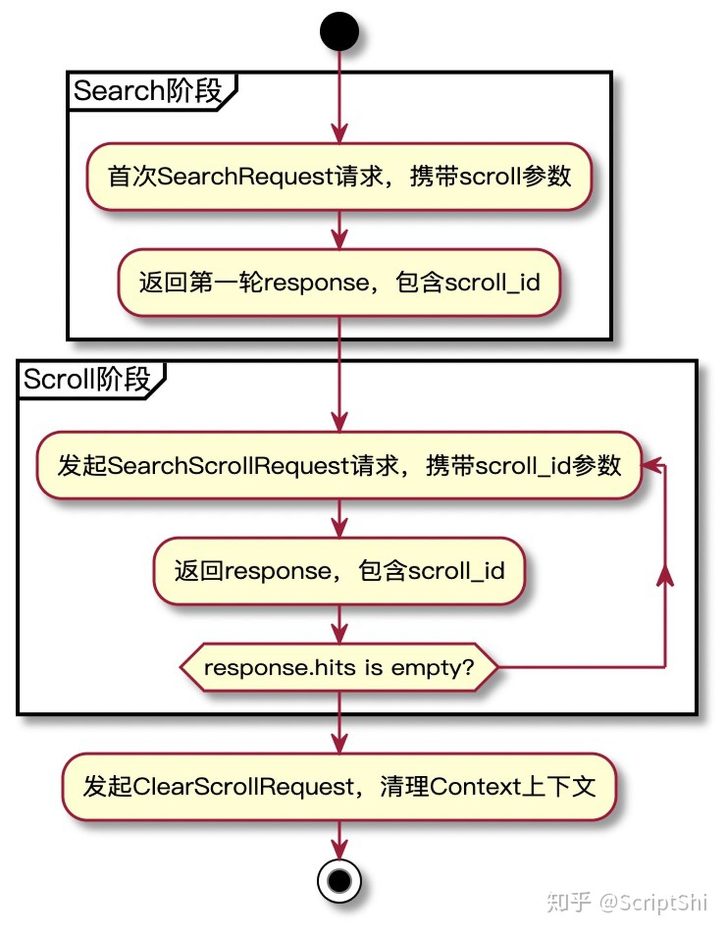 Elasticsearch之searchscroll原理剖析和性能及稳定性优化elasticsearch Scroll原理 Csdn博客 6441