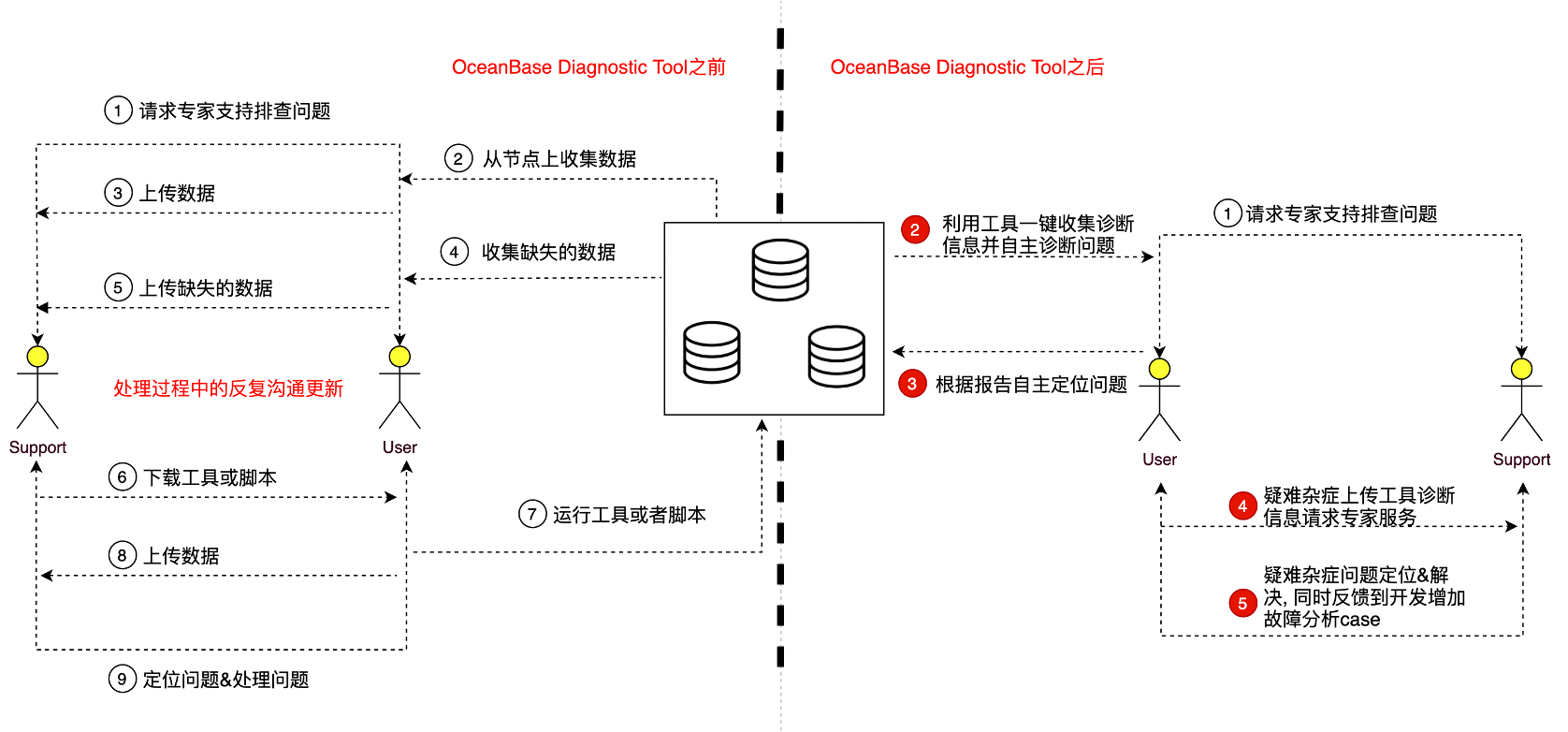 【OceanBase诊断调优】 ——“神医”是如何炼成的_ob leader-CSDN博客
