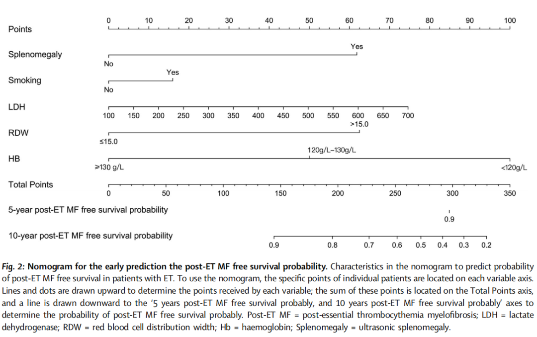 浙大学者这篇回顾性临床预测模型发表了Lancet子刊，他们是如何实现的？-CSDN博客