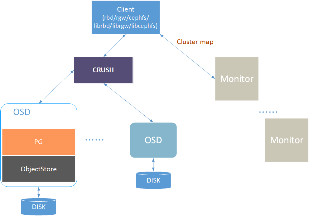 Ceph主要概念-CSDN博客