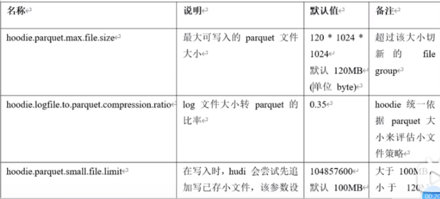Hudi系列16:Hudi核心参数_hudi文档的配置-CSDN博客