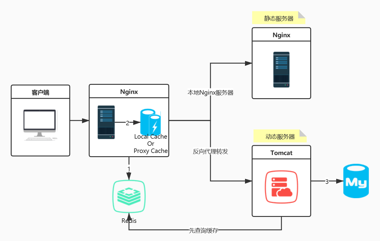 OpenResty+Lua+Redis+Canal实现多级缓存架构_openretry+lua-CSDN博客