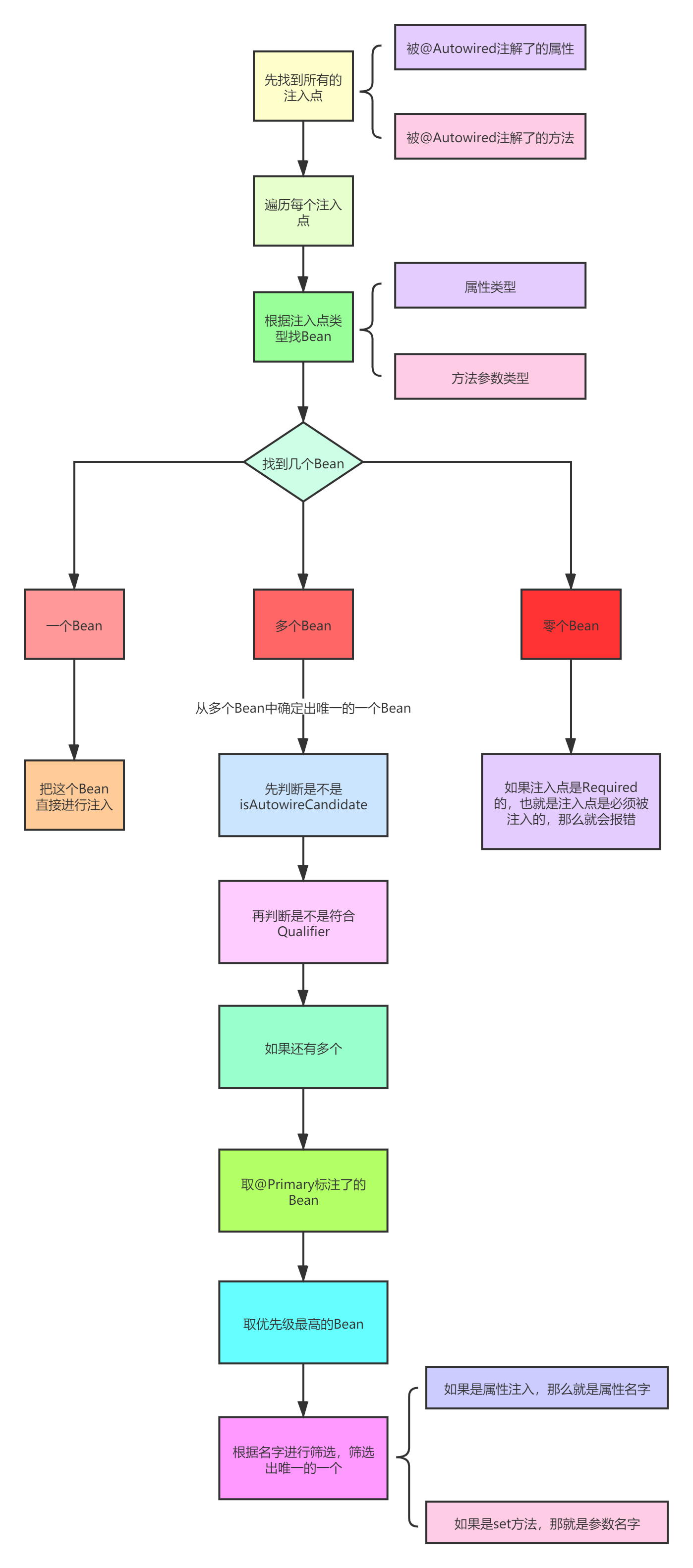 Spring 依赖注入源码解析_post-processing of merged bean definition failed-CSDN博客