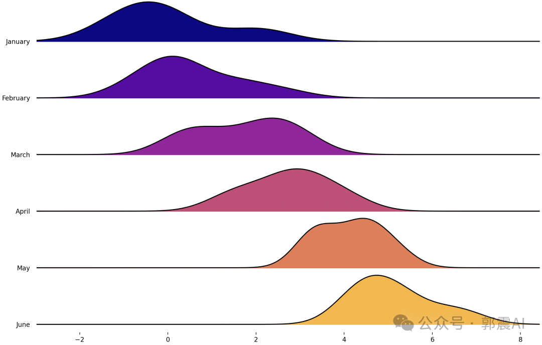 joypy，一个Python绘制脊线图的工具库！-CSDN博客