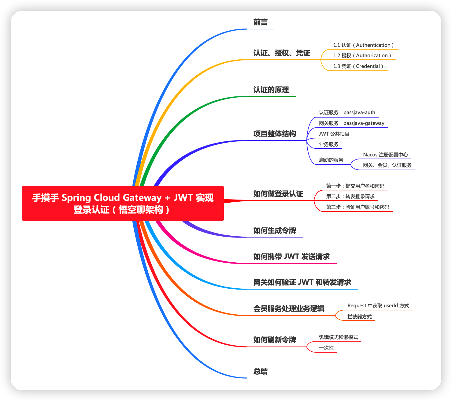 手摸手 Spring Cloud Gateway + JWT 实现登录认证_gateway spring authorization server+jwt token-CSDN博客