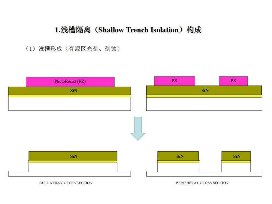 DRAM工艺流程_dram工艺流程详解-CSDN博客