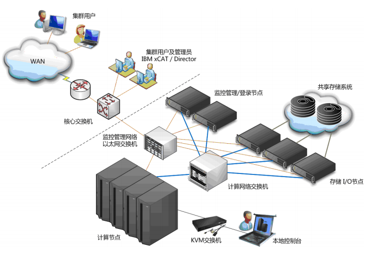 HPC系统组成简介_hpc网络拓扑-CSDN博客