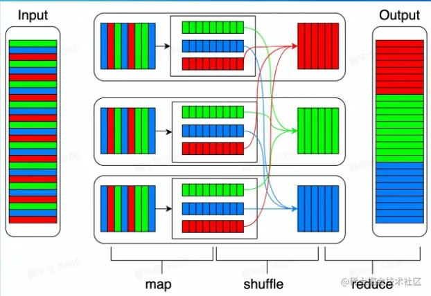 青训营-大数据shuffle原理与实践_shuffle数据开发-CSDN博客