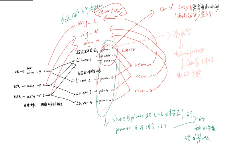 2020_ACM MM_MISA: Modality-Invariant and -Specific Representations for Multimodal Sentiment ...