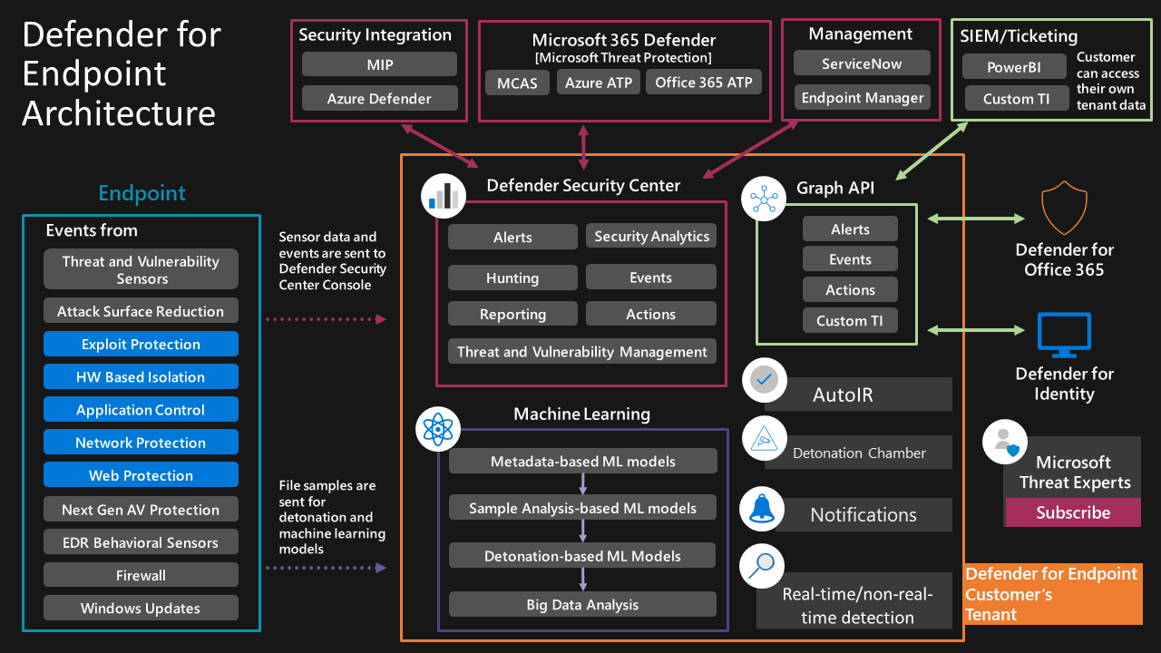 P1： Microsoft Defender for Endpoint – Architecture【转载】-CSDN博客