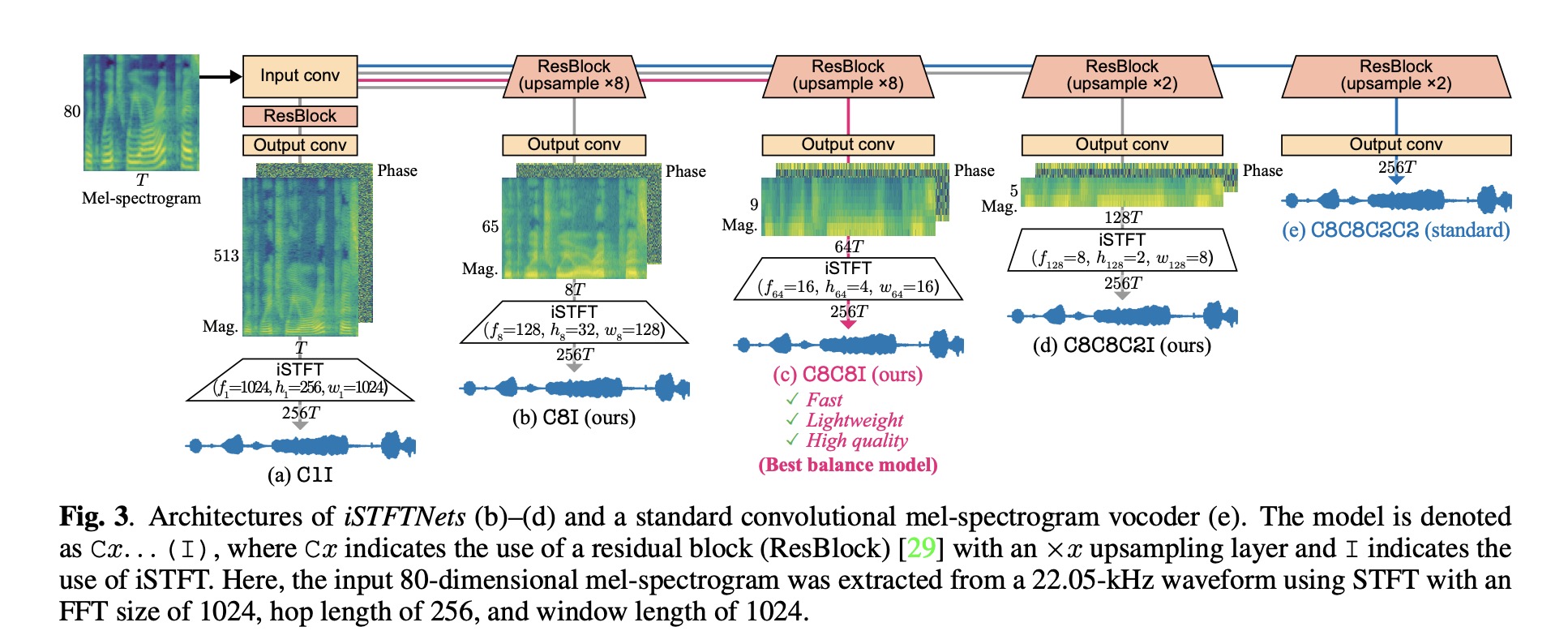 语音合成(TTS)论文优选：iSTFTNet: Fast and Lightweight Mel-Spectrogram Vocoder Incorporating Inverse Short ...