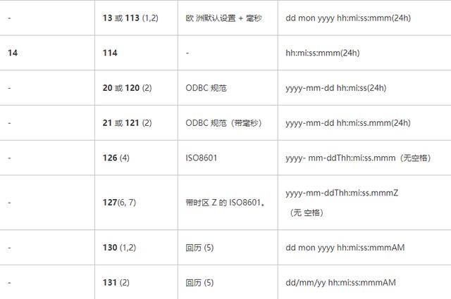 Sql Convert日期转换格式简单实用,sql Server中日期时间函数妙用(格式转换) Csdn博客