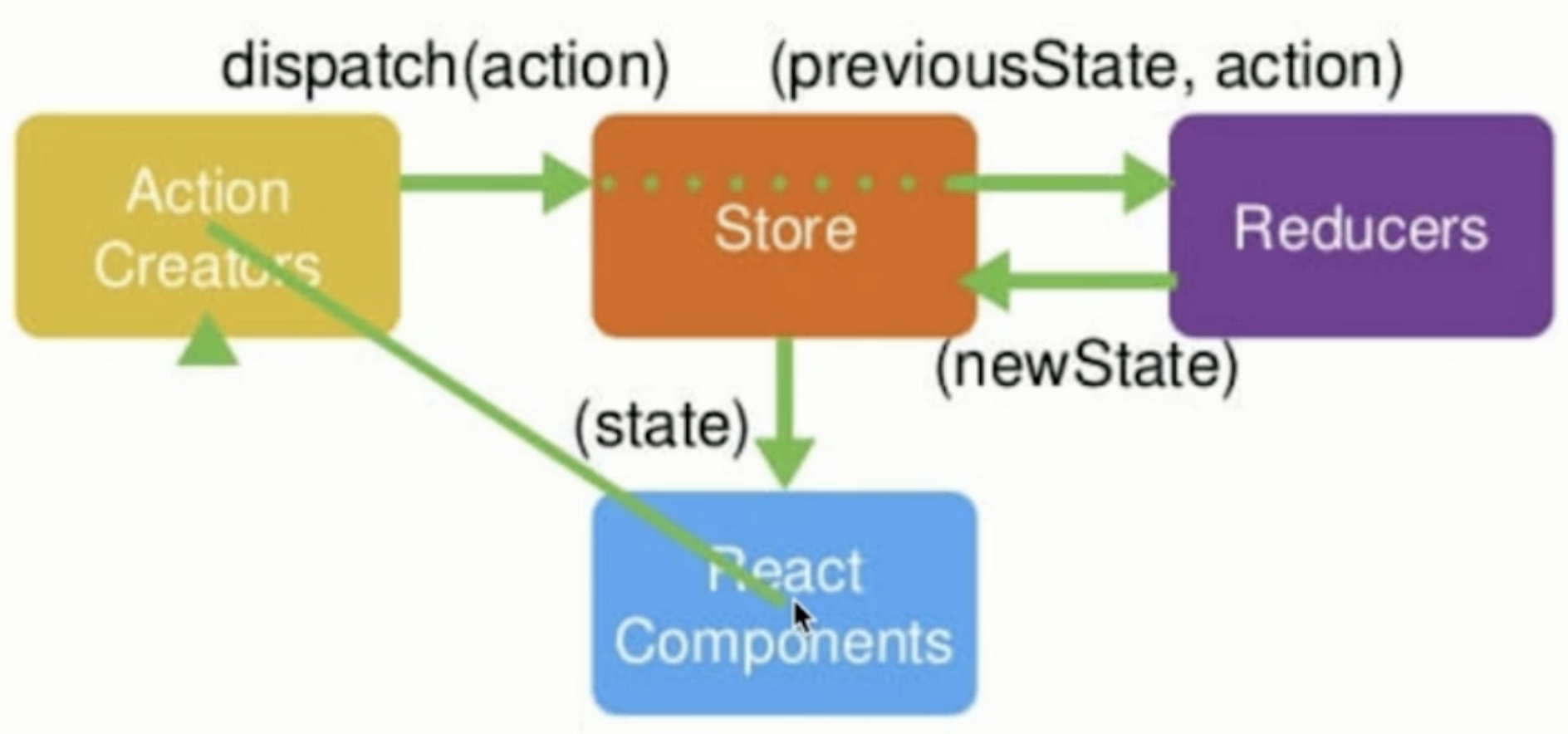 React 开发杂记（核心语法总结）_react rcc rfc 开发-CSDN博客