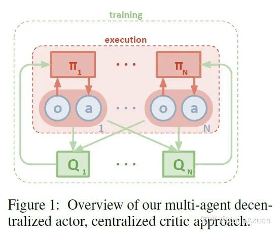 论文学习|多智能体强化学习MAAC：基于attention的actor-critic类可扩展MADRL算法_多智能体强化学习的算法ma-poca-CSDN博客