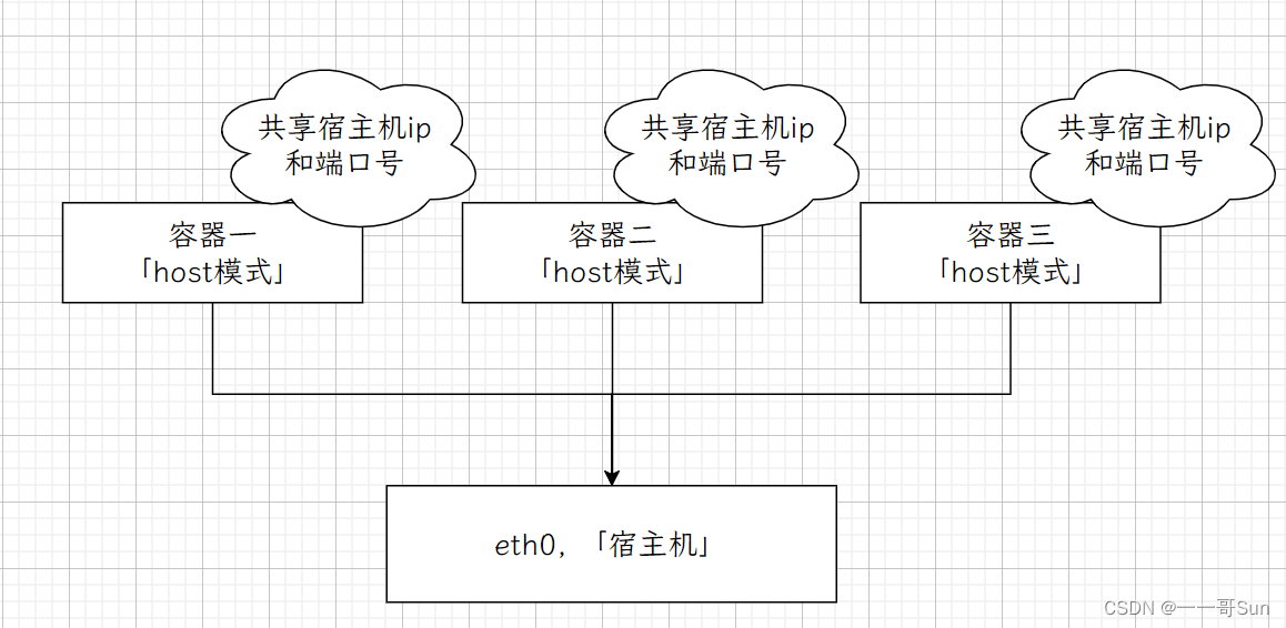 Docker网络配置再学习之Host和none模式_docker host-CSDN博客