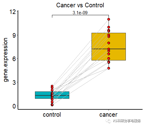 ggplot2|ggpubr配对箱线图绘制与配对检验_ggplot配对样本-CSDN博客