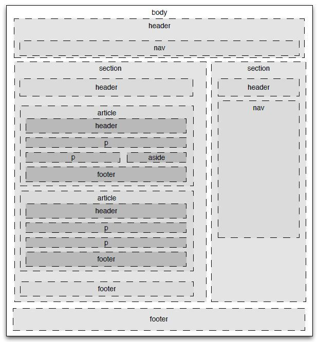 搜索框语义化的html标签是,HTML标签语义化和常用的标签-CSDN博客