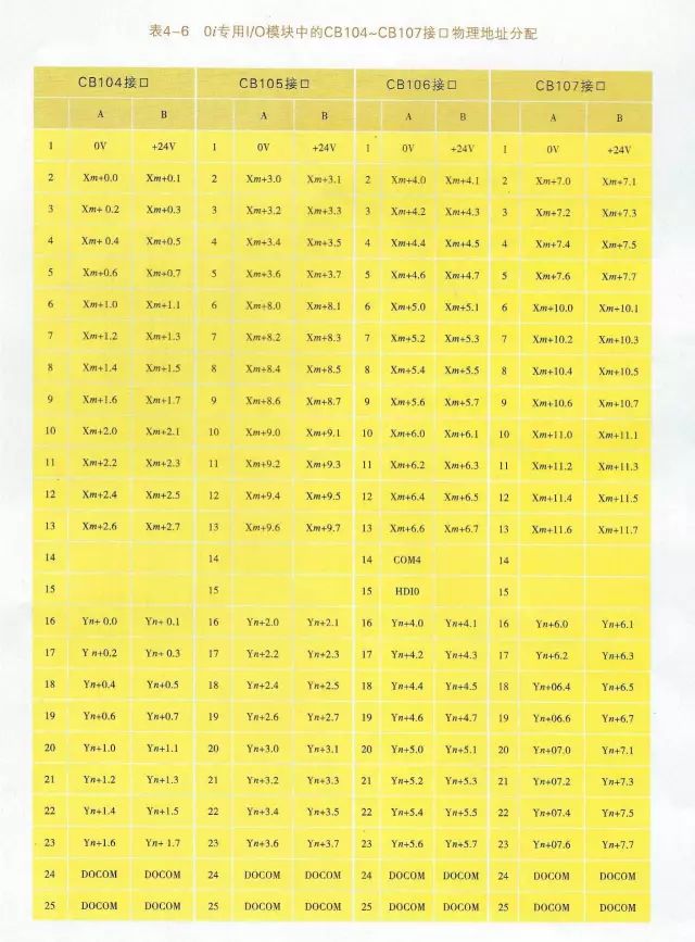 发那科pmc地址分配_发那科：IO配置调试-CSDN博客