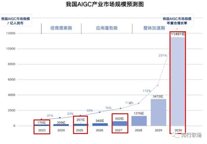 AIGC的市场规模有多大？今年170亿，2030年超10000亿！-CSDN博客
