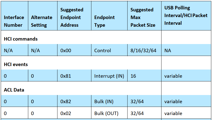 蓝牙HCI Dongle说明_ats2851-CSDN博客