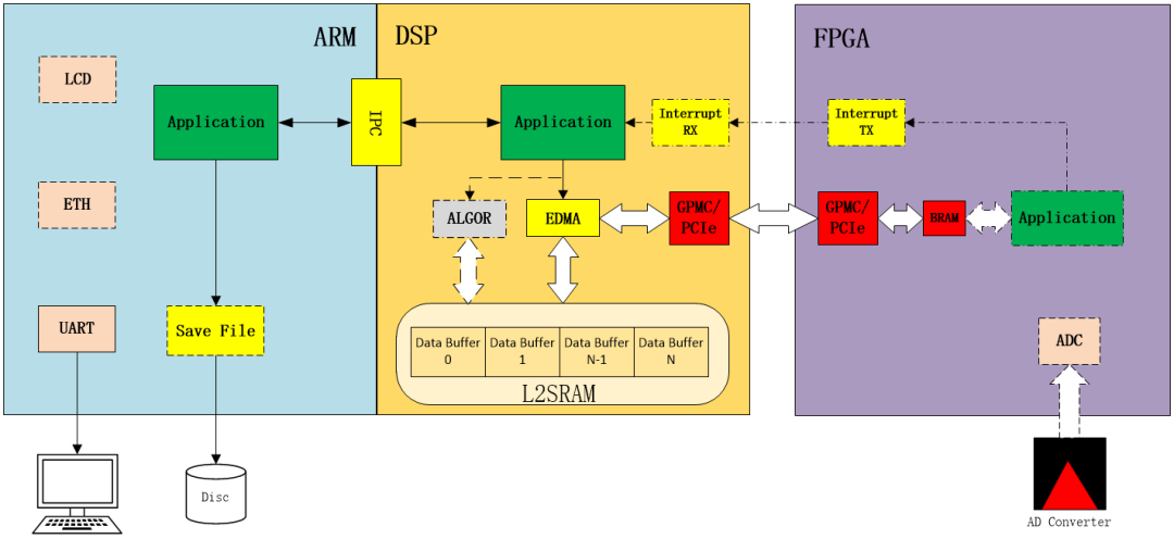 为什么FPGA/ADC通信在工业领域下更喜欢用GPMC接口？_gpmc fpga-CSDN博客