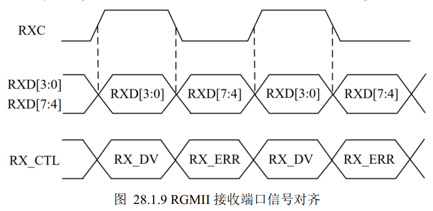 基于FPGA 以太网gmii_to_rgmii模块编写 附源码_gmii to rgmii用户手册-CSDN博客