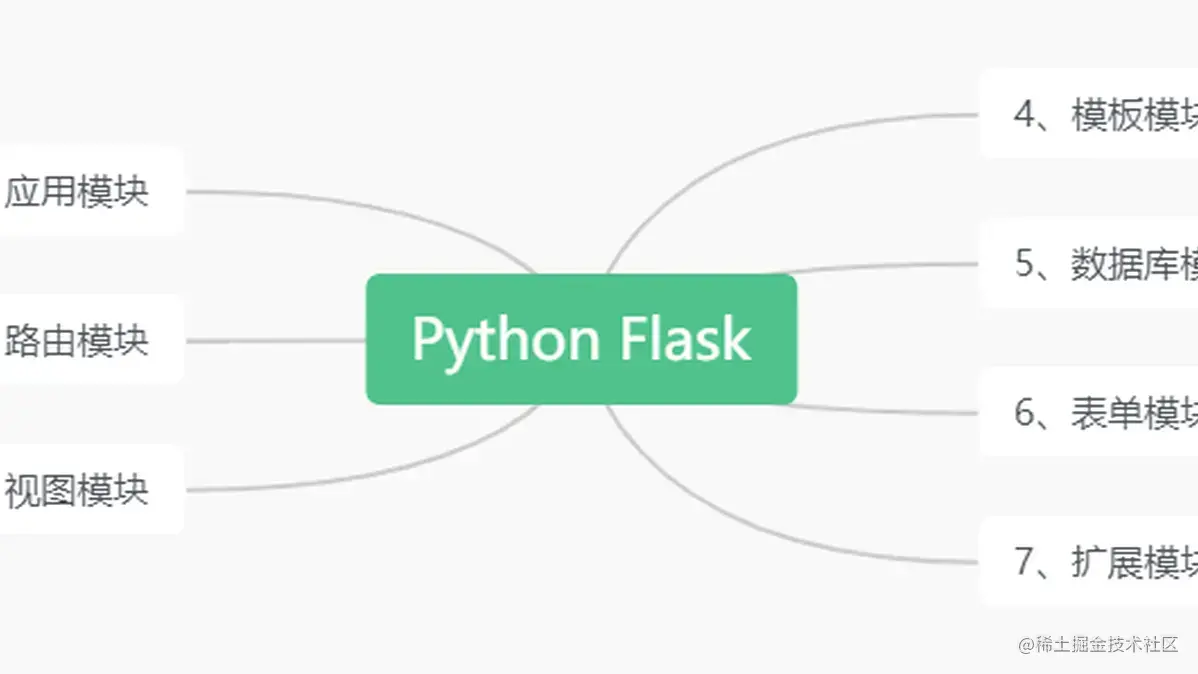 Python Flask 轻量级的web应用程序框架介绍 基于flask的轻量级web应用框架 Csdn博客