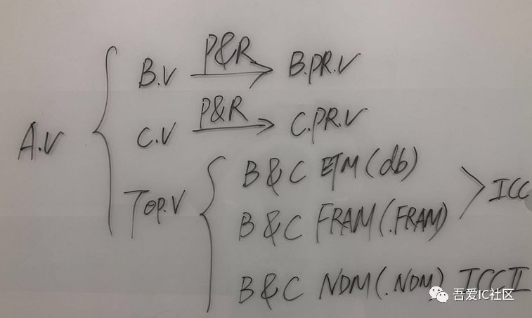 数字IC设计实现之hierarchical flow系列（一）-CSDN博客