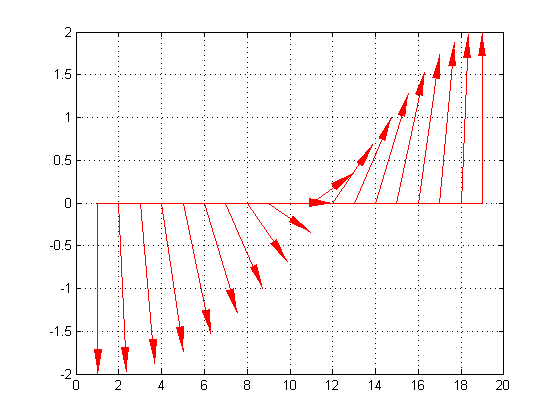 MATLAB画风速带有方向的矢量图程序,Matlab向量矢量图_前端猿妹的博客-CSDN博客