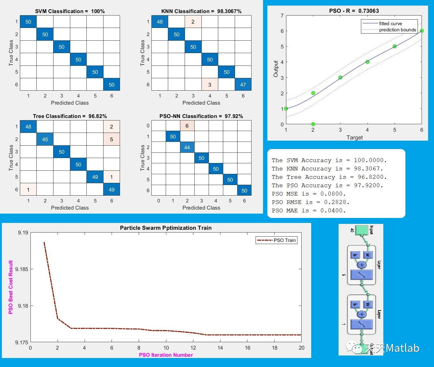 【NN分类】基于PSO-NN、SVM、KNN、DT实现多特征数据分类预测，二分类及多分类附matlab代码_多维特征二分类-CSDN博客