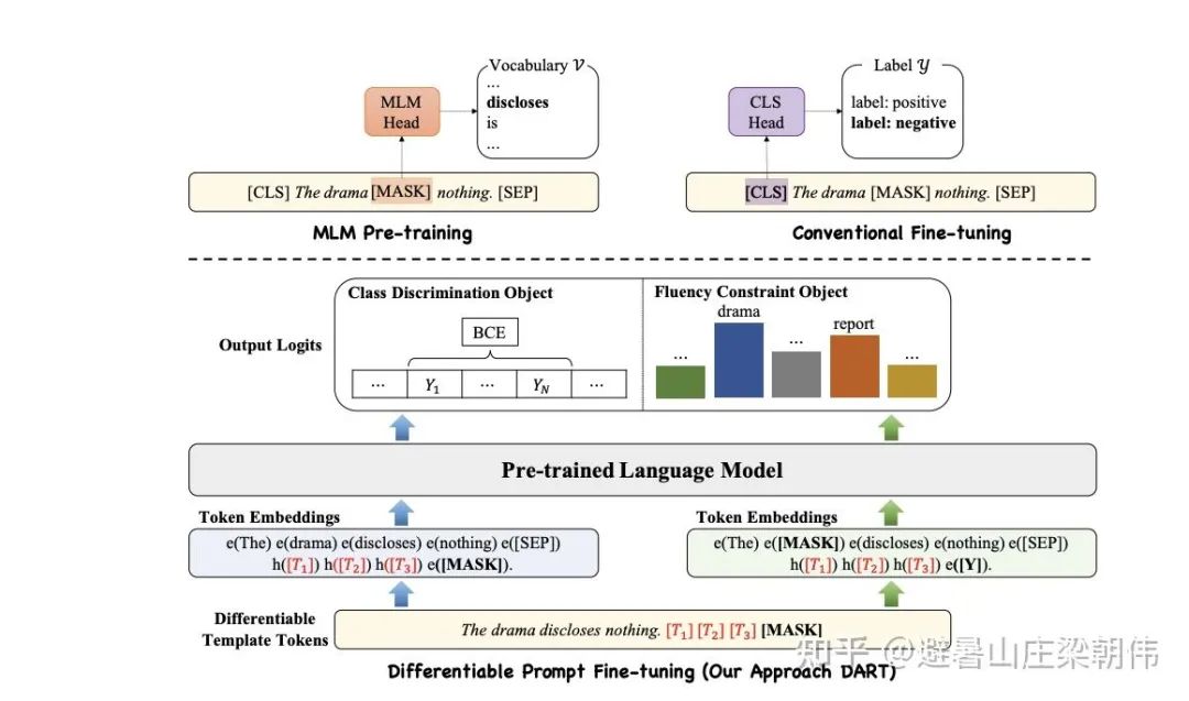 NLP千亿预训练模型的“第四范式”之Prompt Learning介绍分享-CSDN博客