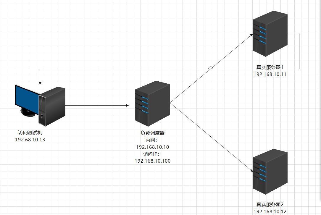 LVS - DR 模式集群搭建实验_lvs的dr模式实验-CSDN博客