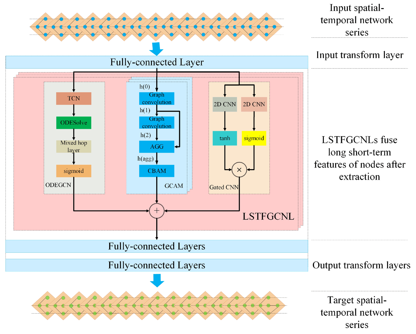时间序列图神经网络2023热门应用盘点，包含医疗、交通等领域_神经网络最新进展-CSDN博客