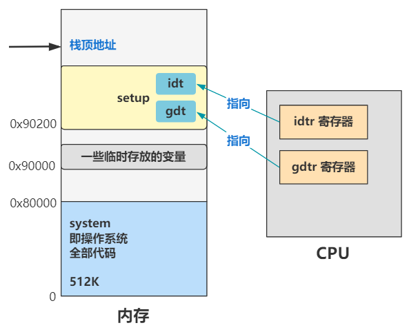 Linux 0.11-重新设置idt和gdt-08_idt与gdt-CSDN博客