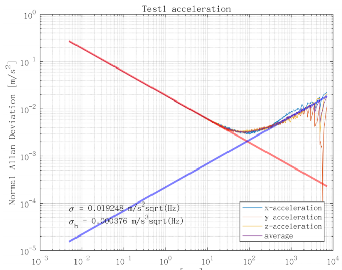 从零手写VIO-IMU传感器_传感器 vio-CSDN博客