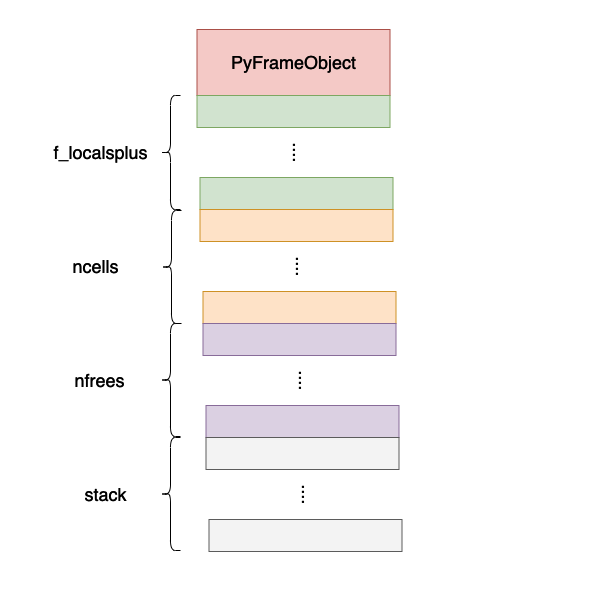 深入理解python虚拟机：程序执行的载体——栈帧 调用栈是用来跟踪正在执行过程中的代码行号和控制数据的系统。每当一个函数被调用 Csdn博客