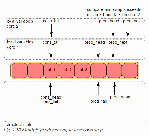 深入理解dpdk rte_ring无锁队列_dpdk无锁队列原理-CSDN博客