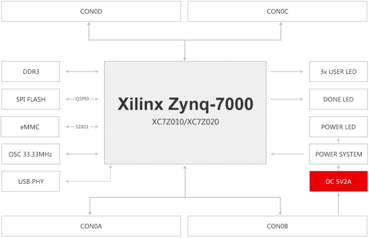 Zynq-7010/7020开发板（双核ARM Cortex-A9+A7）软硬件规格资料_zynq7010与7020差多少-CSDN博客