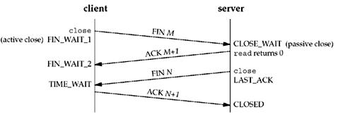 端口被占用， 多个端口状态为TIME_WAIT_端口time wait-CSDN博客