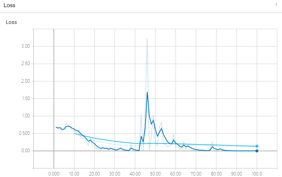 TensorBoard功能详解及实例说明_ignore outliers in chart scaling-CSDN博客