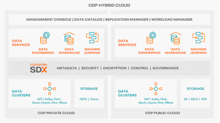 从大数据平台CDP的架构看大数据的发展趋势_cloudera data platform(cdp)-CSDN博客